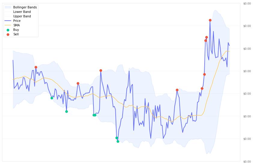 Electra Protocol Bollinger Bands