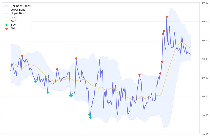 Electra Protocol Bollinger Bands