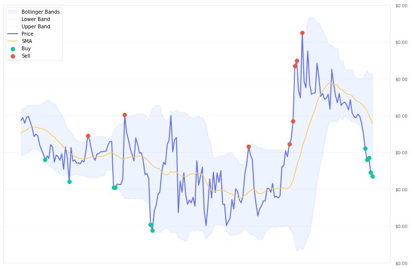 Electra Protocol Bollinger Bands