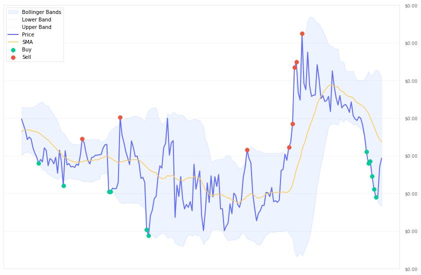 Electra Protocol Полосы Боллинджера