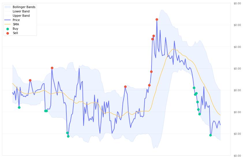 Electra Protocol Bollinger Bands