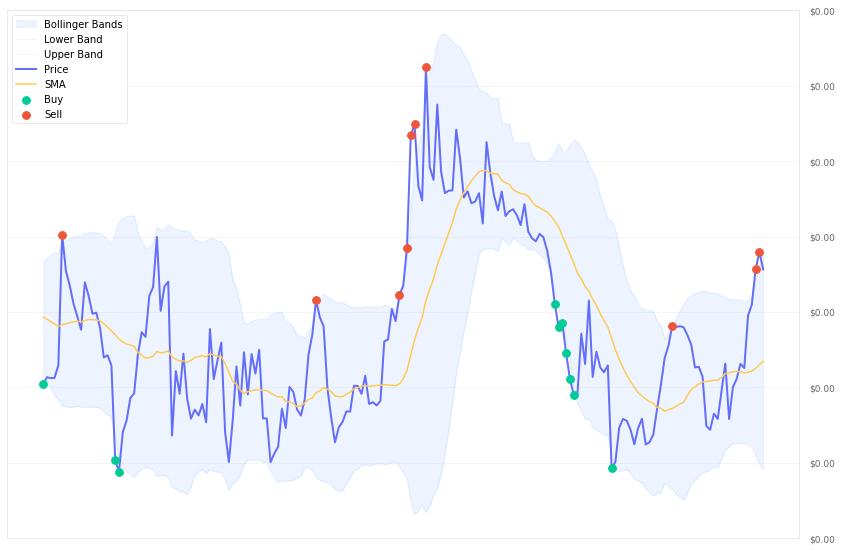 Electra Protocol Bollinger Bands