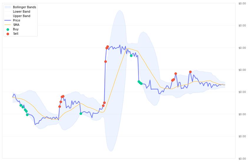 Electric Vehicle Direct Currency MACD