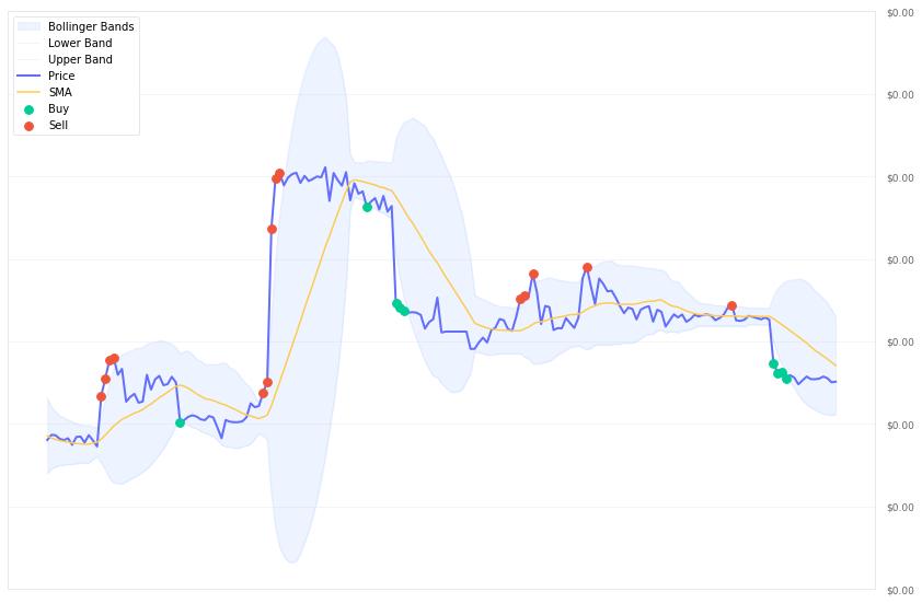 Electric Vehicle Direct Currency MACD