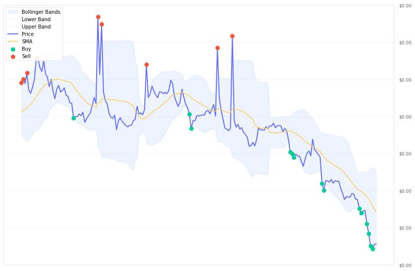 Electric Vehicle Zone MACD