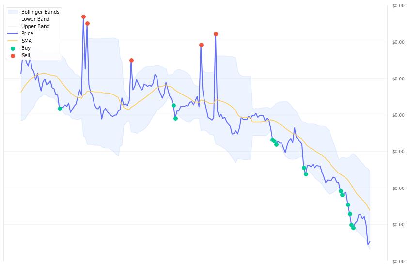 Electric Vehicle Zone MACD