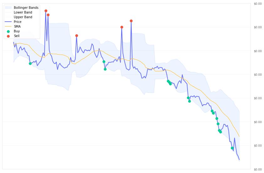 Electric Vehicle Zone MACD