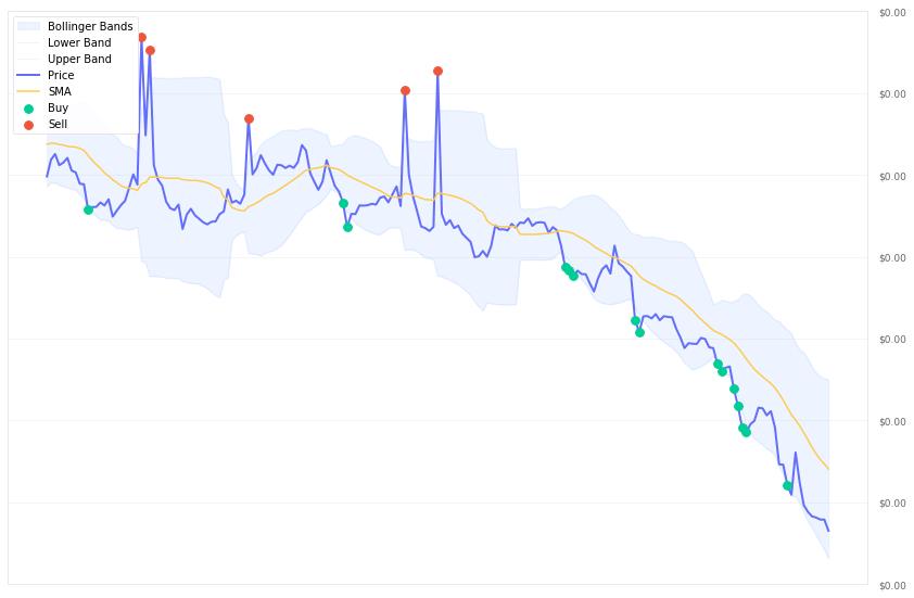 Electric Vehicle Zone MACD