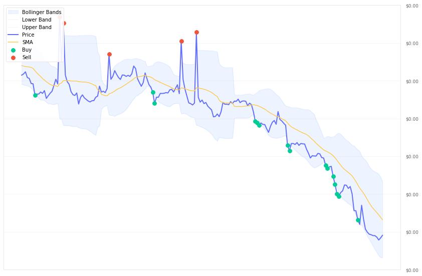Electric Vehicle Zone MACD