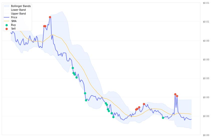Electric Vehicle Zone MACD