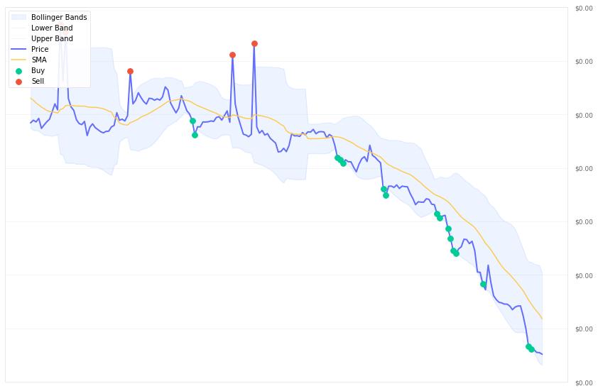Electric Vehicle Zone MACD