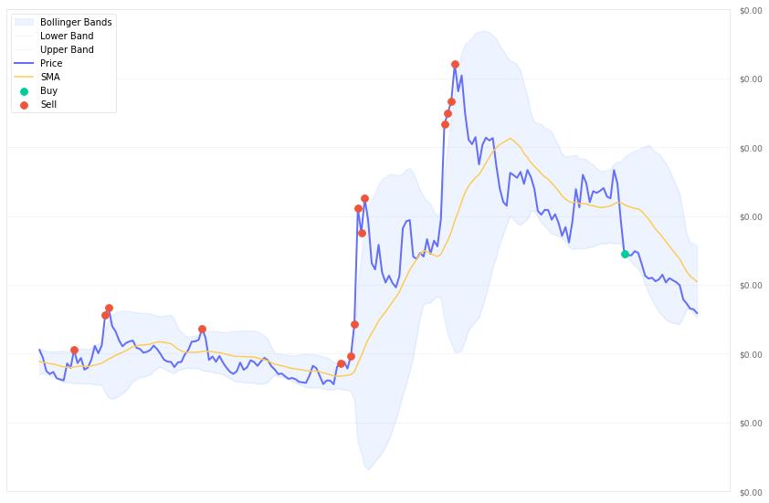 Electroneum Bollinger Bands