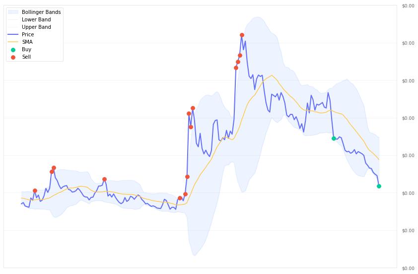 Electroneum Полосы Боллинджера