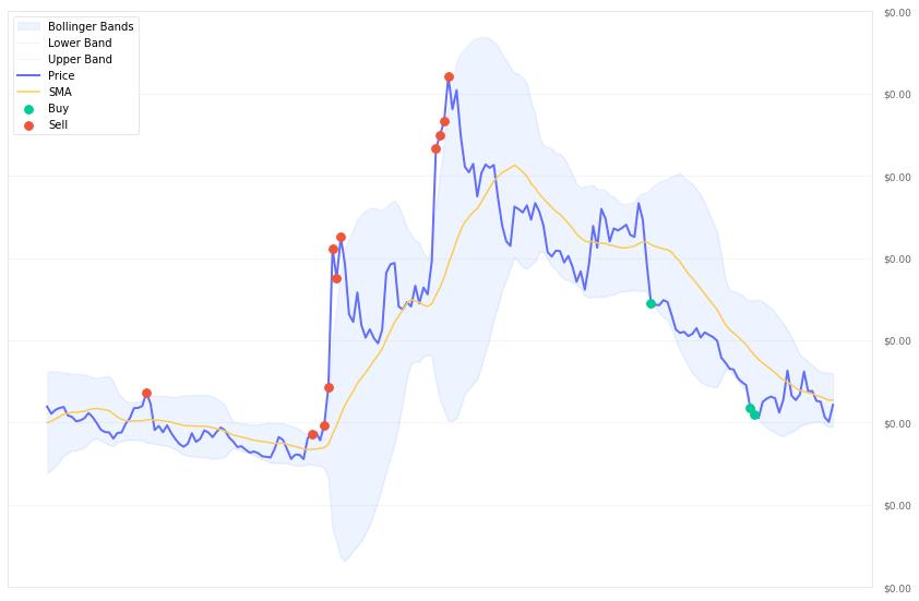 Electroneum Bollinger Bands