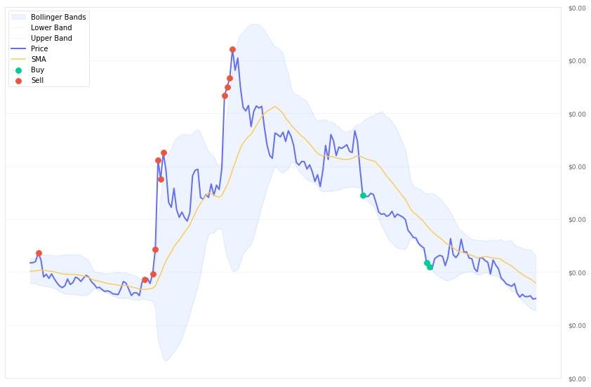 Electroneum Bollinger Bands