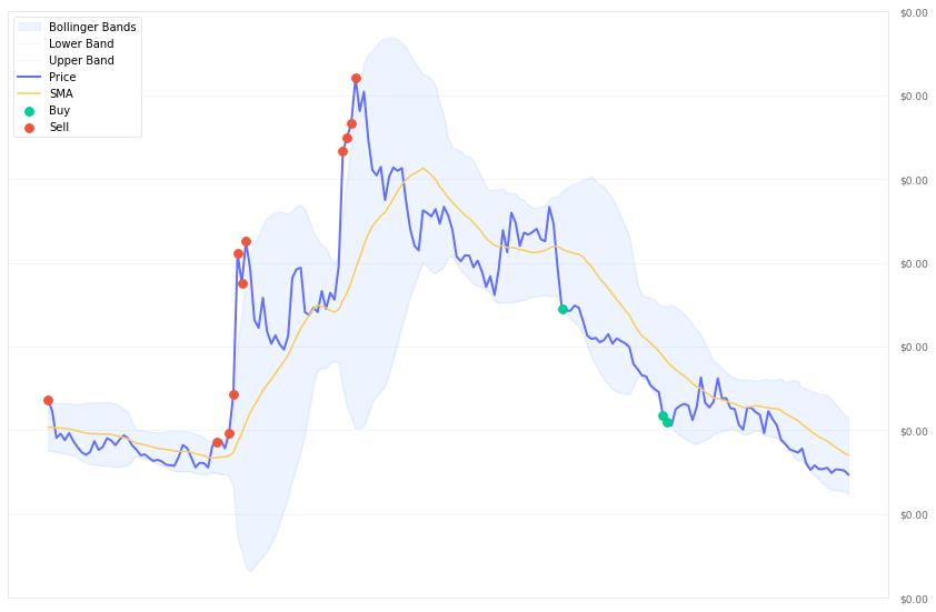 Electroneum Полосы Боллинджера