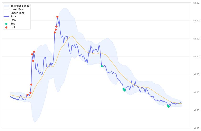 Electroneum Bollinger Bands