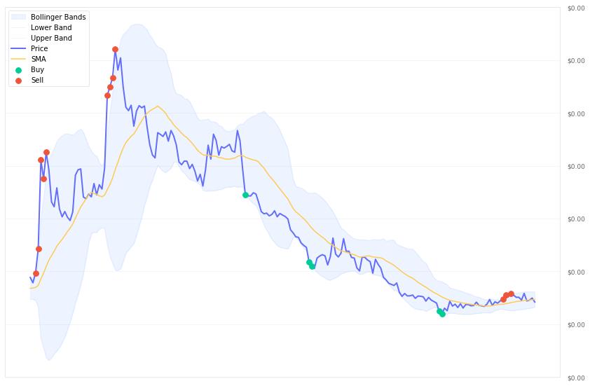 Electroneum Bollinger Bands
