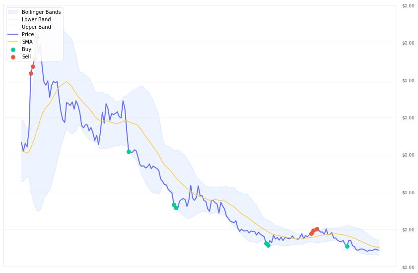 Electroneum Bollinger Bands