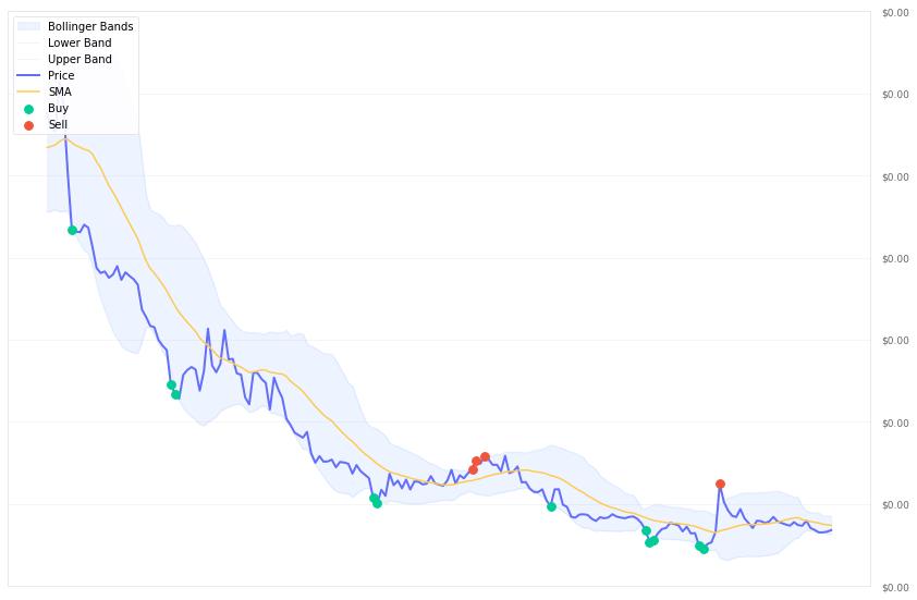 Electroneum Bollinger Bands