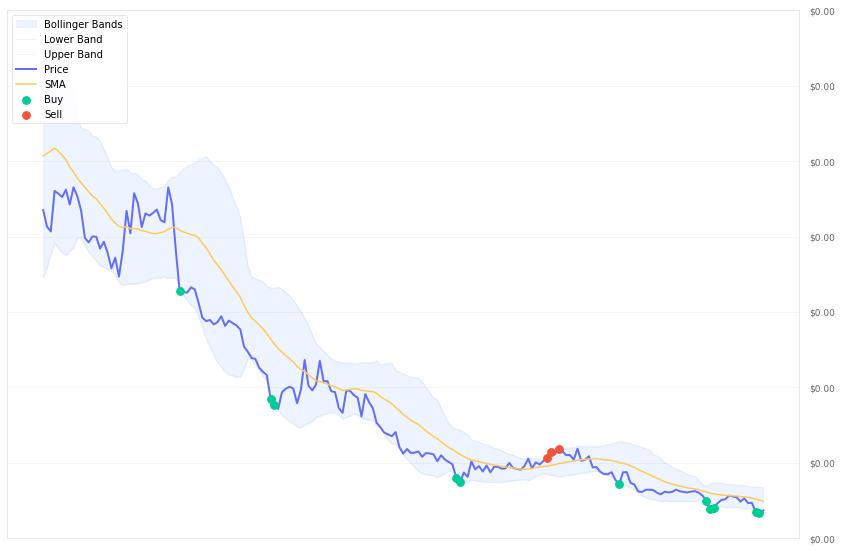 Electroneum Bollinger Bands