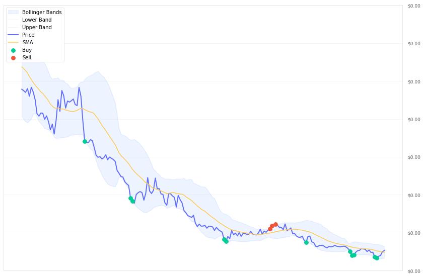 Electroneum Полосы Боллинджера