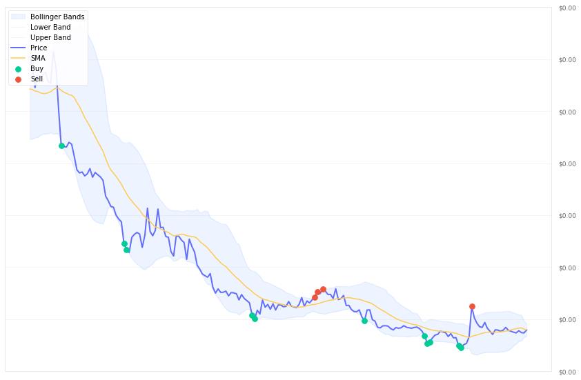 Electroneum Bollinger Bands