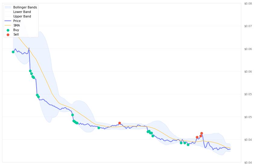 Elephant Money TRUNK MACD