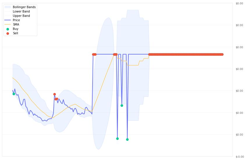 Ellipsis X Полосы Боллинджера