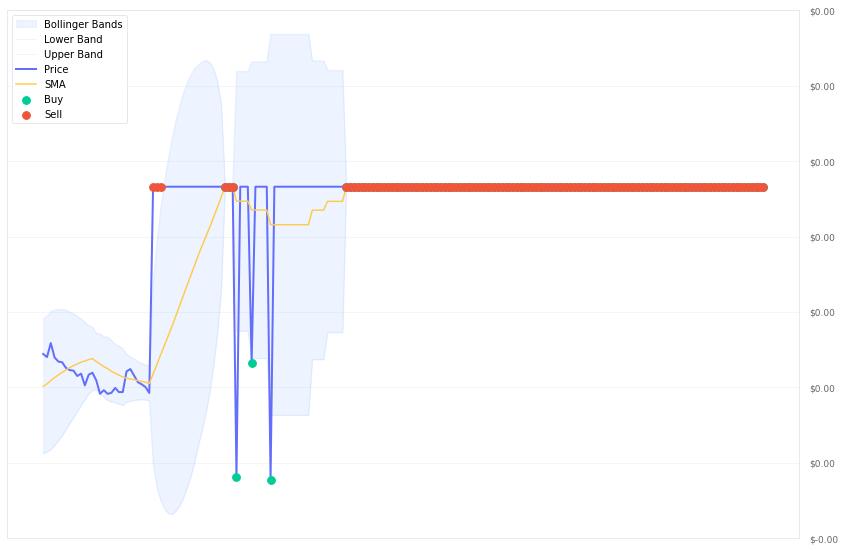 Ellipsis X Полосы Боллинджера