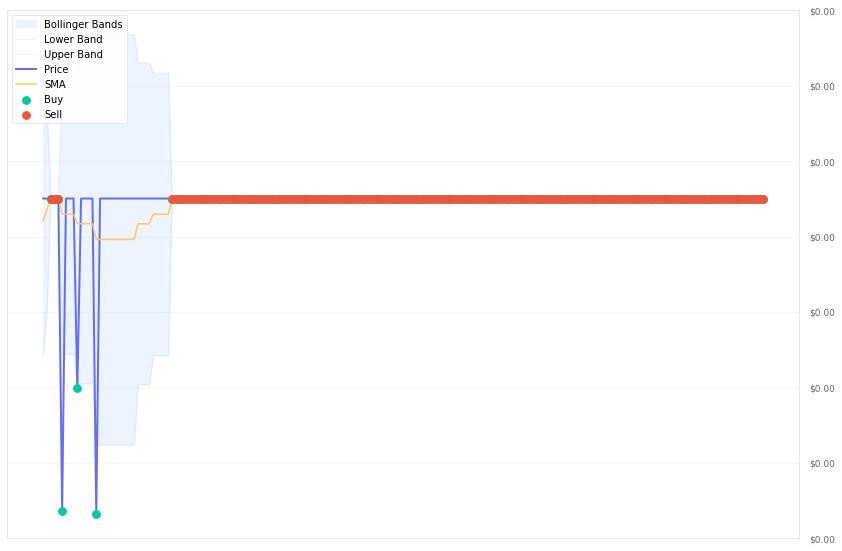 Ellipsis X Полосы Боллинджера
