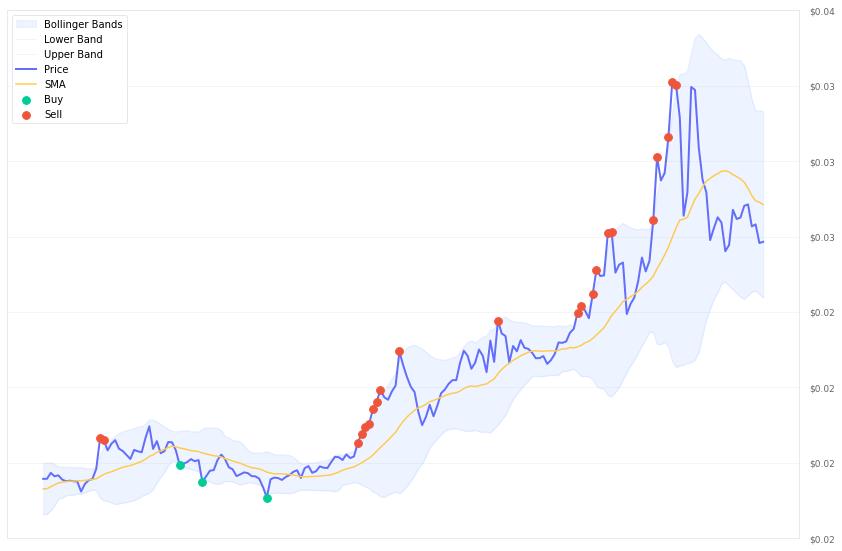 Ellipsis Полосы Боллинджера