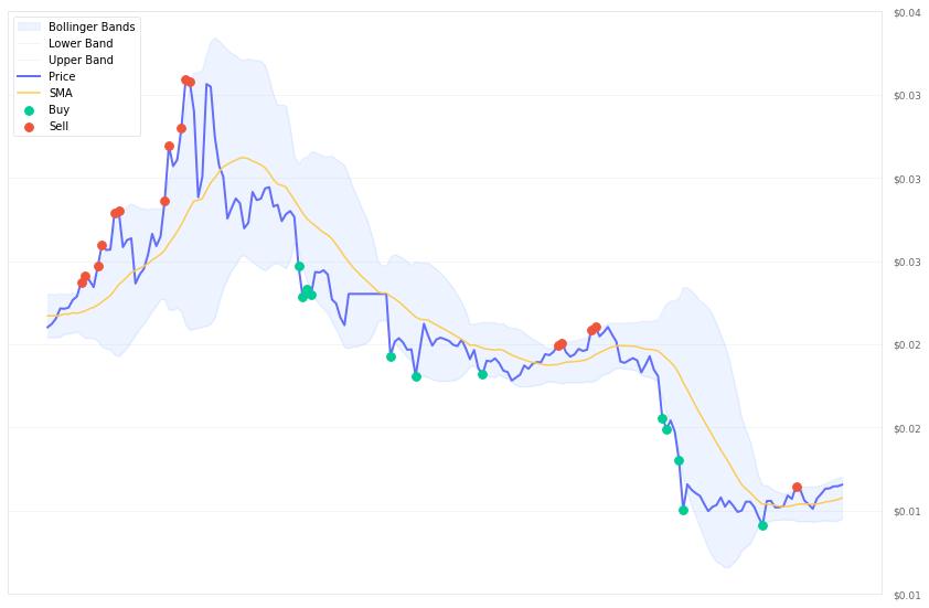 Ellipsis Полосы Боллинджера