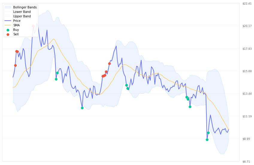 Elrond eGold Bollinger Bands