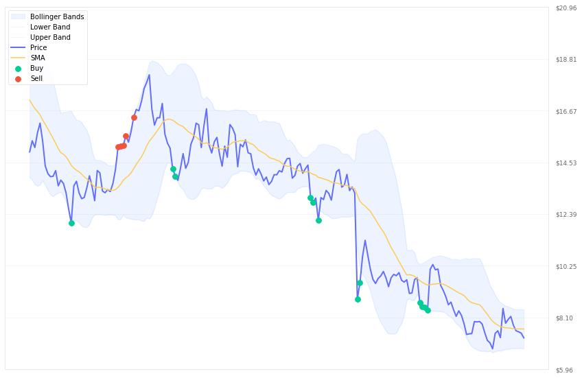 Elrond eGold Bollinger Bands