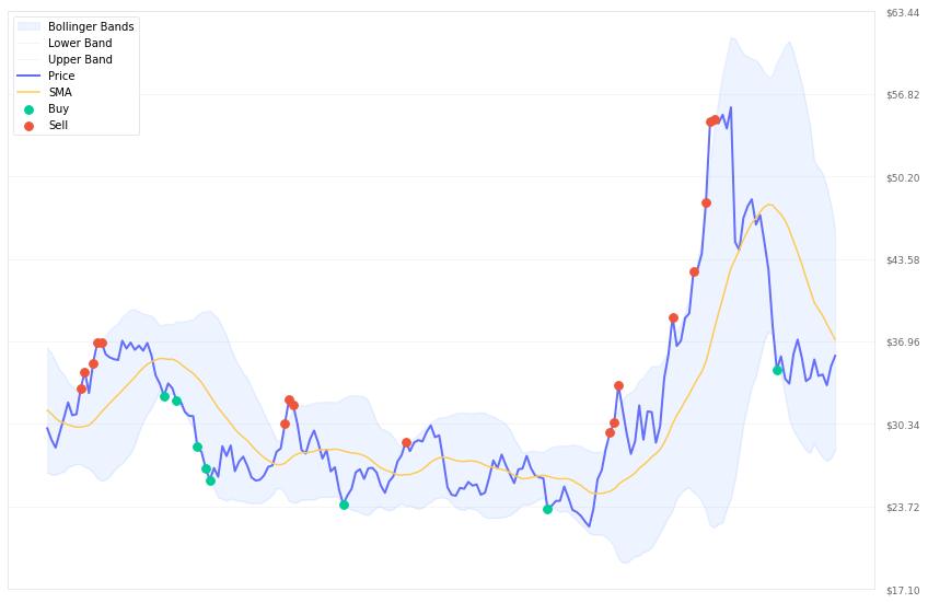 Elrond eGold Полосы Боллинджера