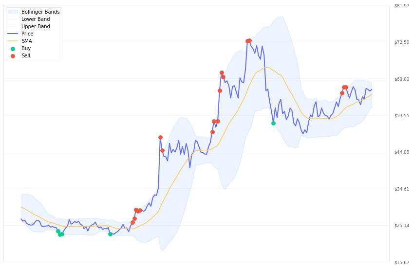 Elrond eGold Bollinger Bands