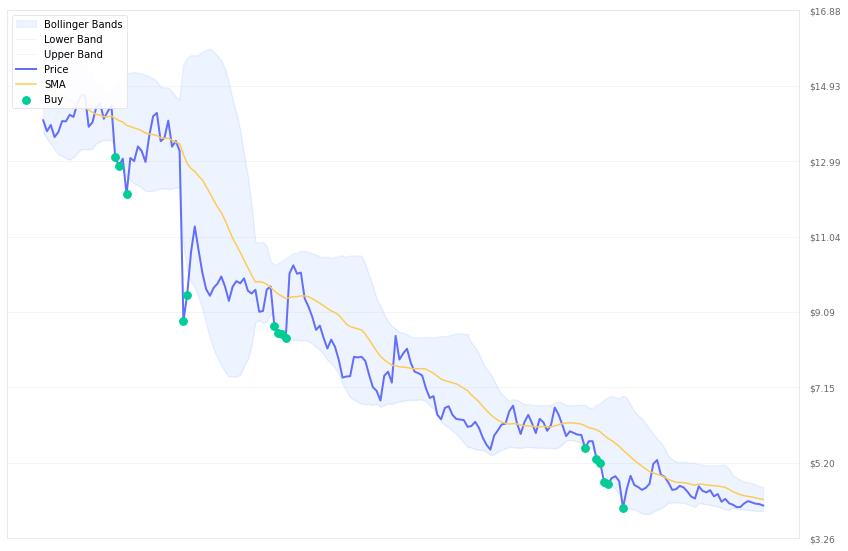 Elrond eGold Bollinger Bands