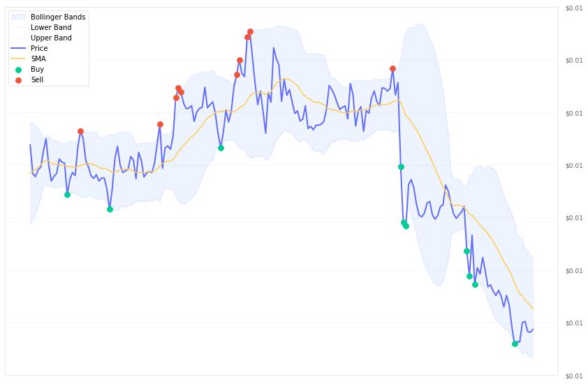 ELYFI Полосы Боллинджера