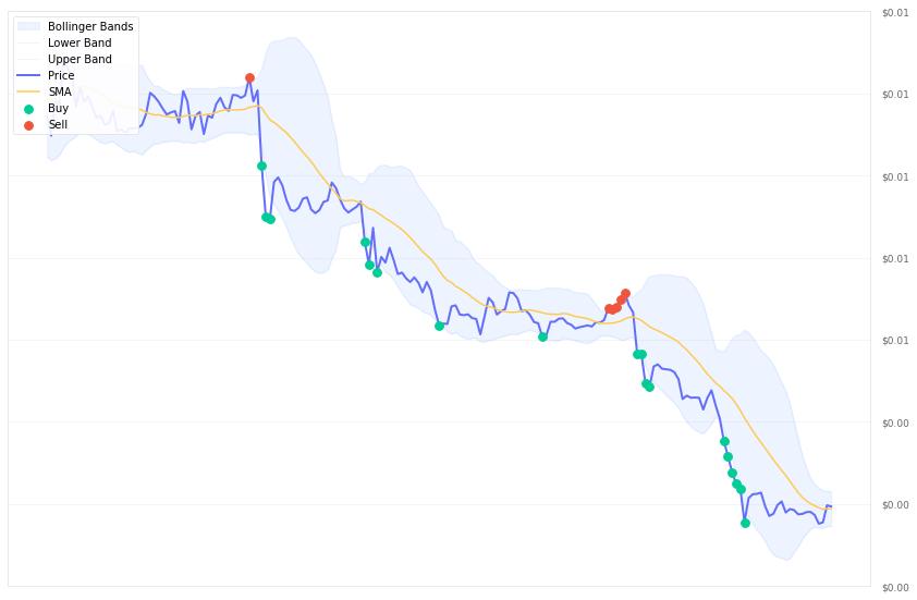 ELYFI Полосы Боллинджера