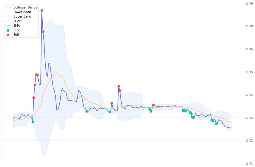Energi Boillinger Bands