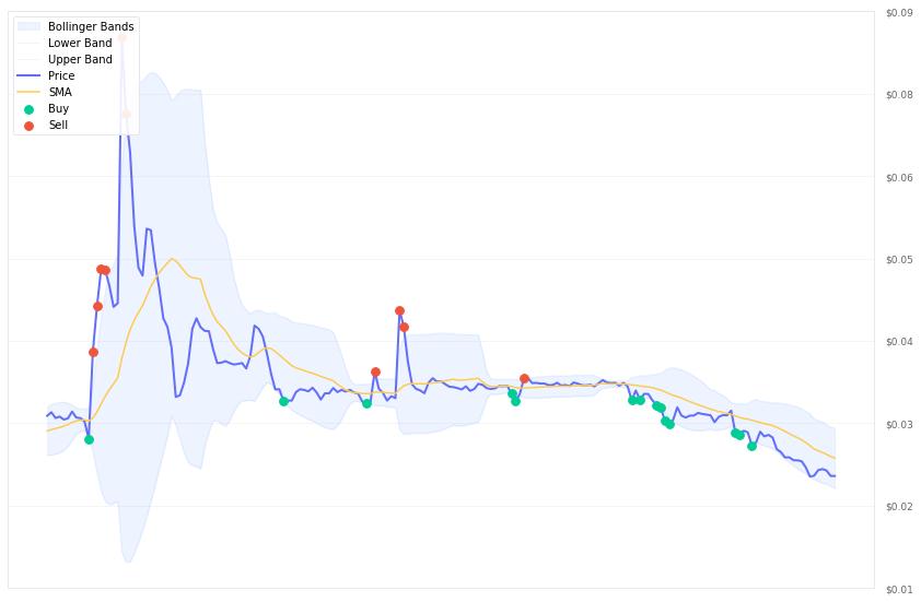 Energi Boillinger Bands