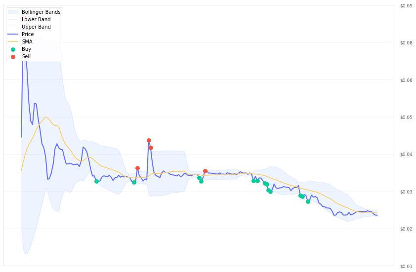 Energi Bollinger Bands