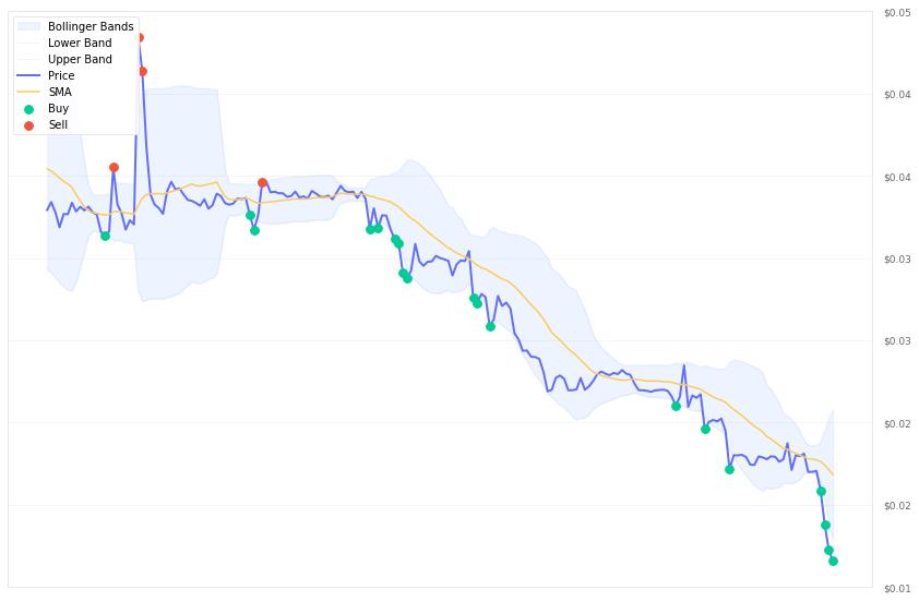 Energi Bollinger Bands