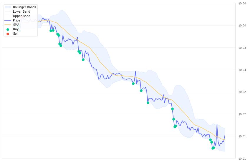 Energi Bollinger Bands