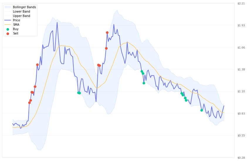 Energy Web Token Bollinger Bands