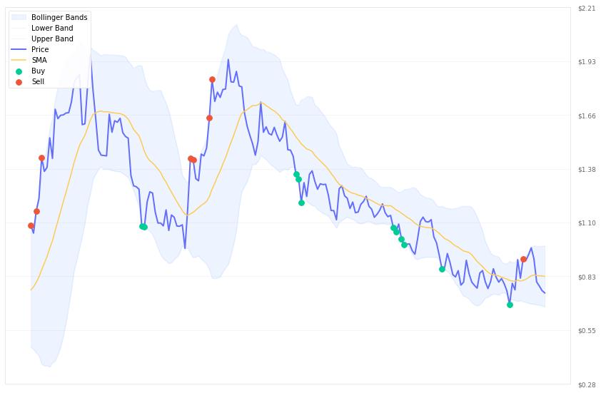 Energy Web Token Boillinger Bands