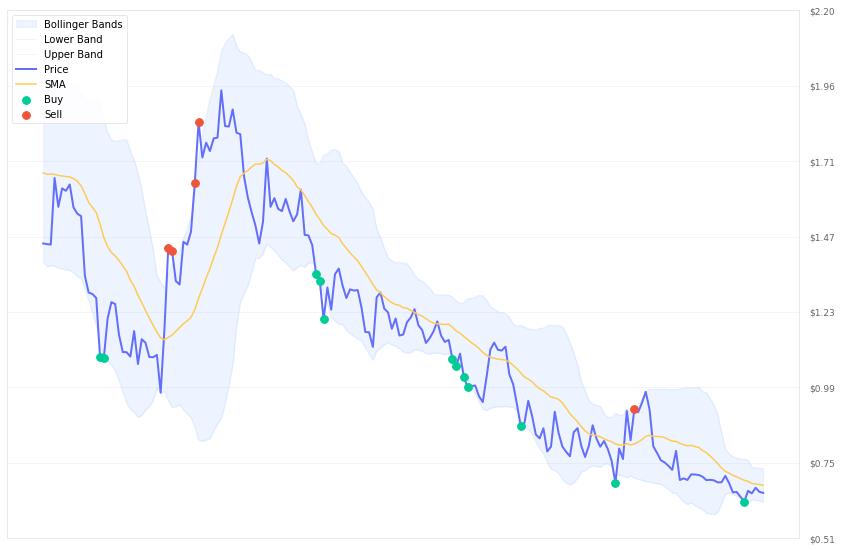 Energy Web Token Bollinger Bands