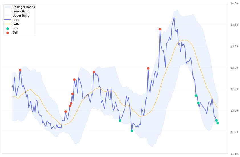 Energy Web Token Bollinger Bands