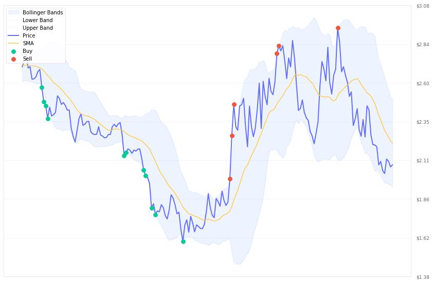 Energy Web Token Bollinger Bands